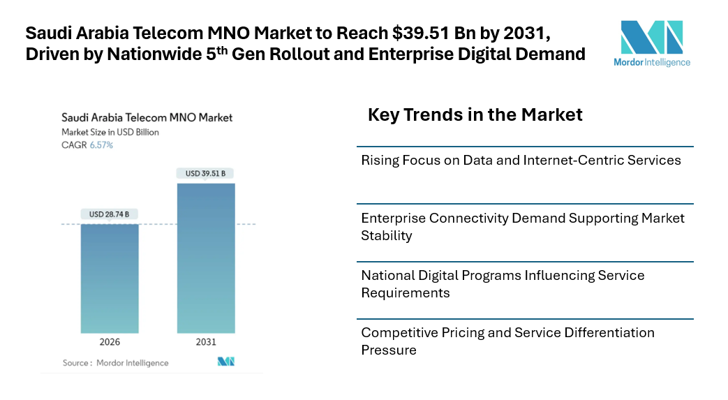 Saudi Arabia Telecom MNO Market to Reach $39.51 Bn by 2031, Driven by ...